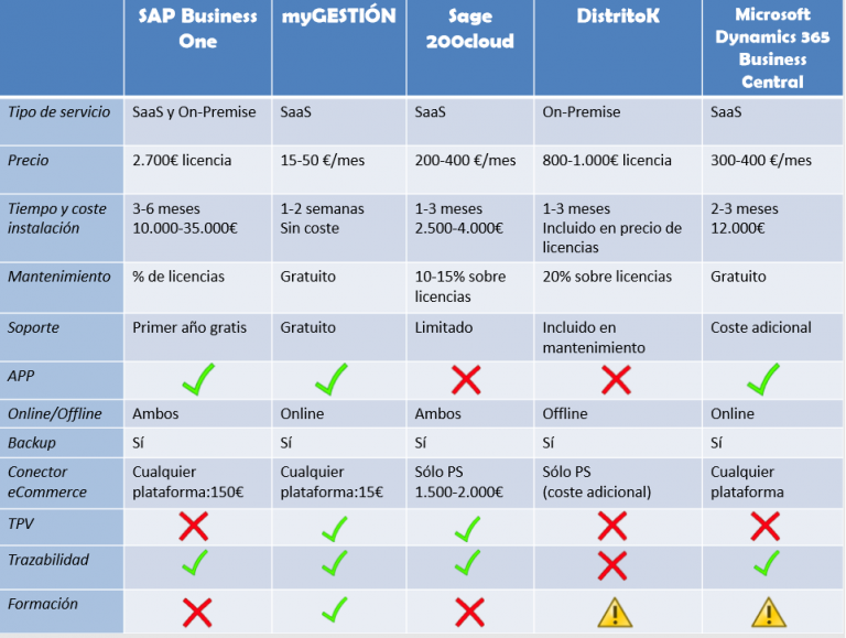 prueba cuadro comparativo - Software de Gestión